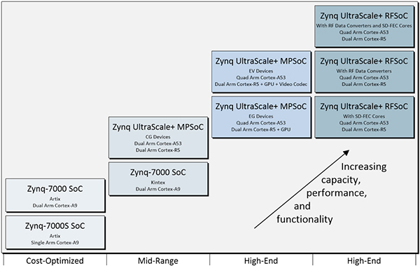 Xilinx FPGAの概要 | DigiKey